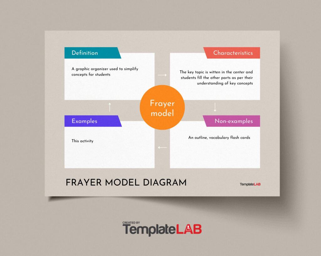 Free Editable Frayer Model Template | Rossy Printable